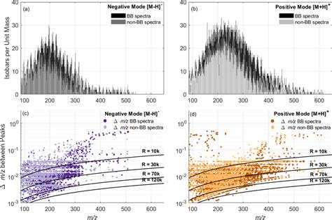 Amt Real Time Organic Aerosol Characterization Via Orbitrap Mass