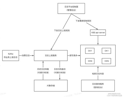 使用 clickhouse 构建通用日志系统 clickhouse日志处理 csdn博客