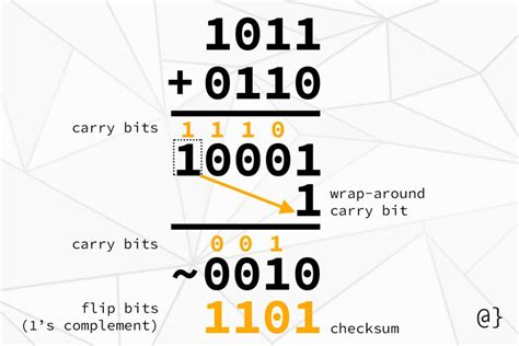 Internet Checksum Simplified Step By Step Calculation Guide αlphαrithms