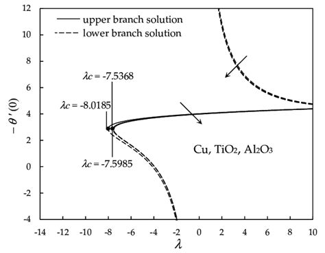Variation Of The Reduced Skin Friction Coefficient Of í µí± 0 With