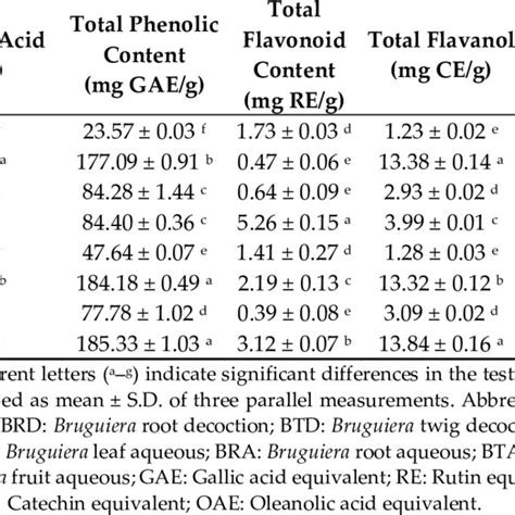 Extraction Yield And Total Bioactive Components Of B Gymnorhiza