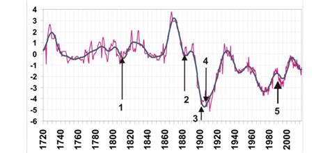 Time series of values of relative angular velocity ν thin red line Download Scientific