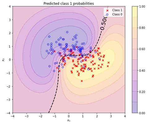 Gaussian Processes For Classification Martin Krassers Blog