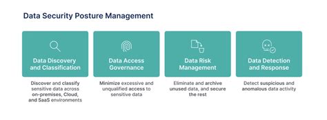 How Data Security Posture Management Dspm Enhances Dlp And Security