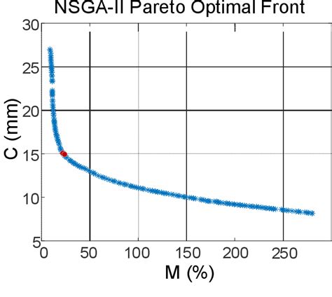 Figure 12 From Design And Optimization Of Multi Stage Tmr Sensors For