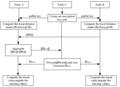 Privacy Preserving Vertical Federated Knn Feature Imputation Method