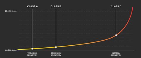 Understanding En54 20 Aspirating Smoke Detection Sensitivity Classes