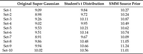 Table 2 From An Expectationmaximization Based Iva Algorithm For Speech