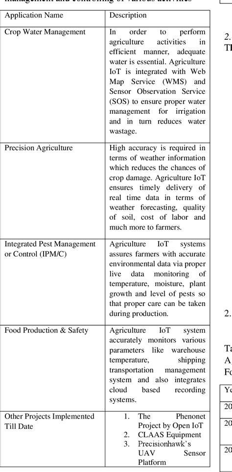 Table 2 From Smart Farming Iot Based Smart Sensors Agriculture Stick