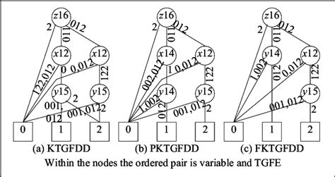 Three Types Of Ternary Galois Field Decision Diagrams For The Function
