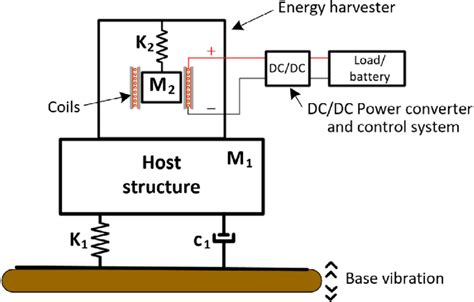 Typical Configuration Of An Energy Harvesting Setup From A Vibration Download Scientific