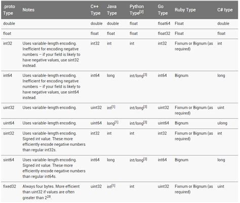 Protobuf 数据类型对应 Csdn博客