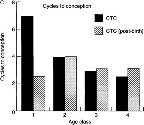 A Mean Duration In Days Of The Follicular Phase And Its Components Download Scientific