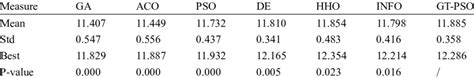 The Measure Of Mean Standard Deviation Best And P Value Of Fitness