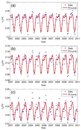 Angeo An Empirical Zenith Wet Delay Correction Model Using Piecewise Height Functions