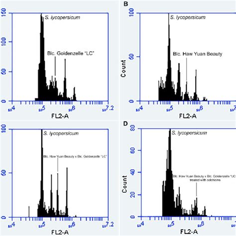 Flow Cytometry Histograms With Nuclear 2c Value Measurements Using The Download Scientific