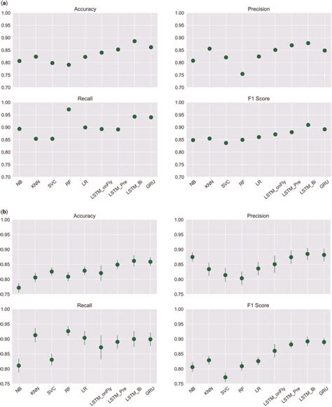 Performance Comparisons Of 9 Machine Learning Algorithms Based On A A