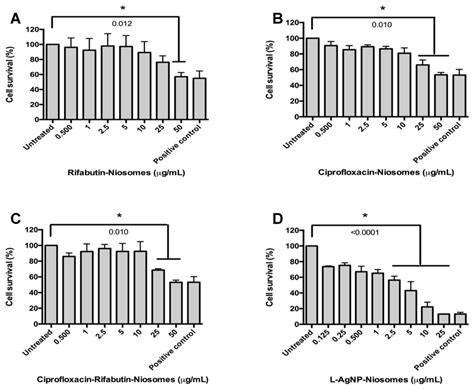 cytotoxicity of nanoniosomes exposed to thp 1 cells antibiotic loaded
