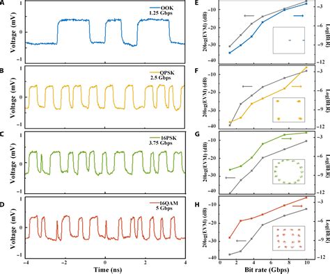 High Order Direct Modulation Terahertz Communications With A Wideband Time Coding Metachip
