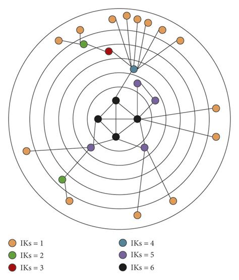 A The Schematic Diagram Of K Shell Decomposition B The Schematic