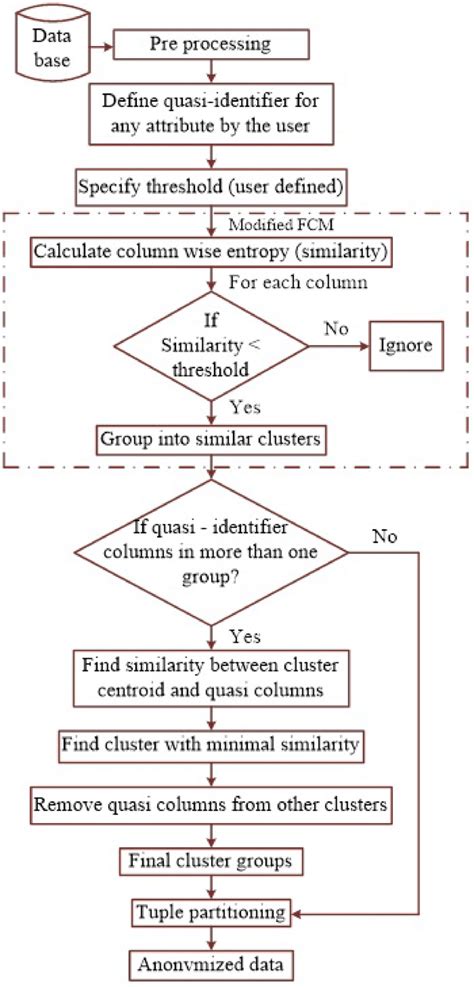 Flow Chart For Privacy Preservation Using The Quasi Identifier Approach Download Scientific