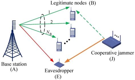Sensors Special Issue Trusted And Secure Wireless Sensor Network Designs And Deployments