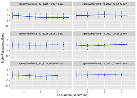 Polymorphic Games Testing Evolution In Project Twinstick
