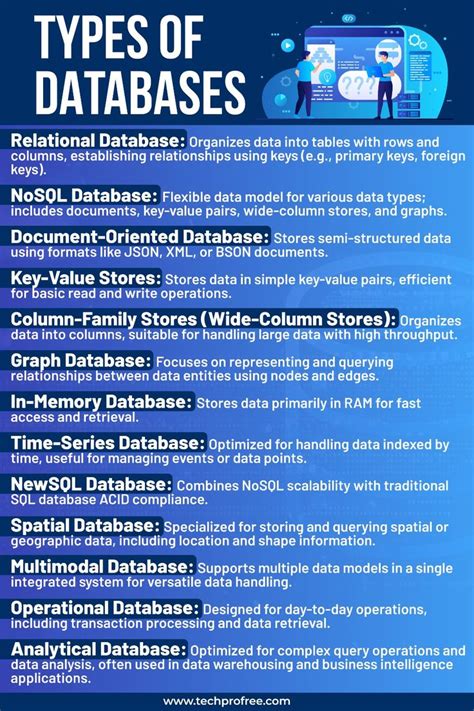 Types of Databases ในป 2025