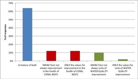 respondents consideration of coral reef condition and or water quality
