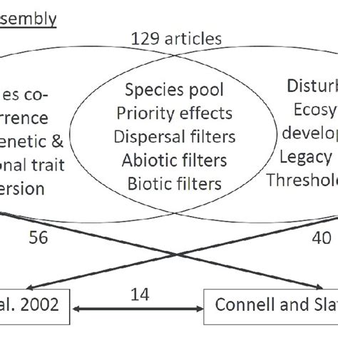 Integrated Conceptual Framework Of Community Assembly Processes Over