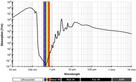Water Absorption Spectrum As A Function Of Incident Wavelength³⁶
