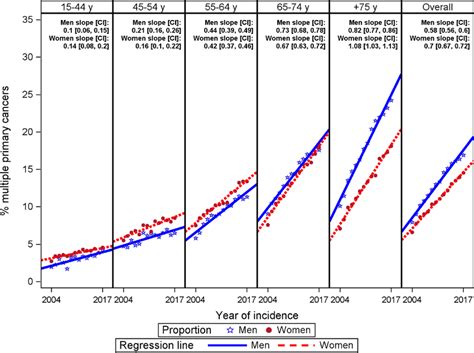 Proportion Of Multiple Primary Cancer Mpc Average Increase In Download Scientific Diagram