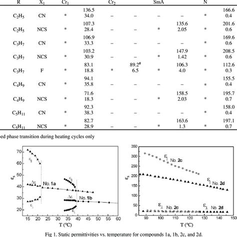 Phase Transition Temperatures °c Upper Row From Dsc Observations Download Table