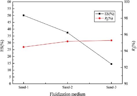 Effect Of The Fluidization Medium Size On Fluidization Quality Of Download Scientific Diagram