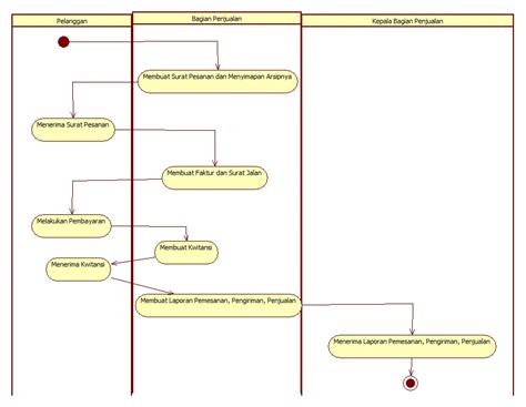 Ebay Uty Use Case And Diagram Activity Sistem Barang Elektronik