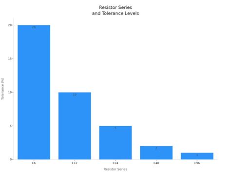How To Identify And Use Common Resistor Values