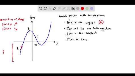 Solved The Points A B C D Are On The Graph Of Y Fr Match Each
