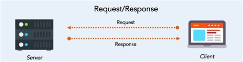 Best Practices For Api Request And Response Handlings In Spring Boot