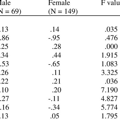 Univariate F Tests For Group Differences Download Table