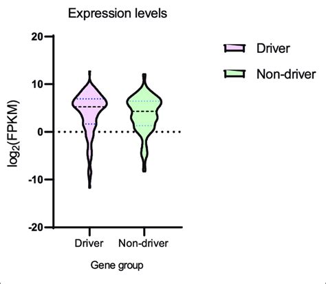 violin plot of mrna expression fpkm values for sets of driver and