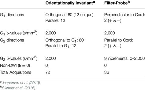 double diffusion encoding schemes and parameters download table