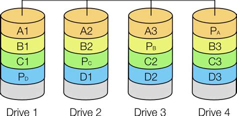 Raid Types