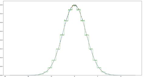 Fast Approximate Gaussian Generator Ralgorithms