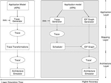 The Traditional Trace Driven Approach Versus Our Enhanced Trace Driven