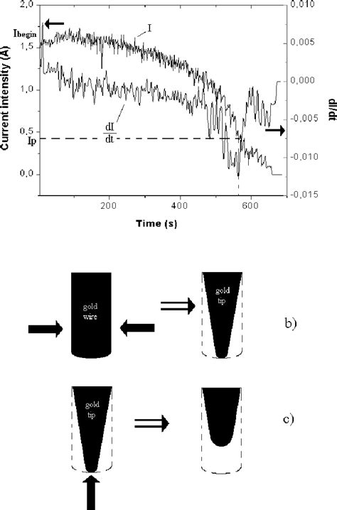 A Current Variation Versus Time During The Etching Process And First Download Scientific