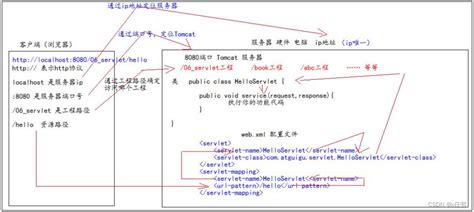 Javaweb Servlet Csdn