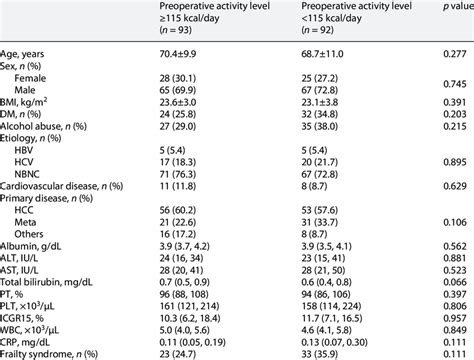Association Between Preoperative Factors And Preoperative Physical Download Scientific Diagram