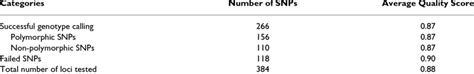 Overall Summary Of The Est Derived Snp Genotyping Using The Illumina Overall Summary Of The Est Derived Snp Genotyping Using The Illumina
