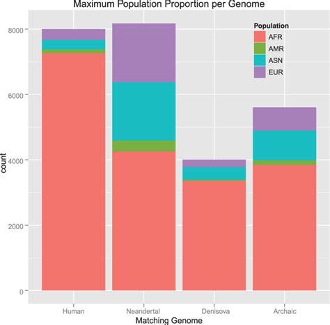 For Each Ibd Segment The Population With Maximum Proportion Is