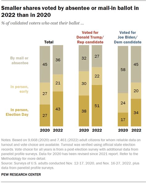 Voter Turnout In Us Elections 2018 2022 Pew Research Center